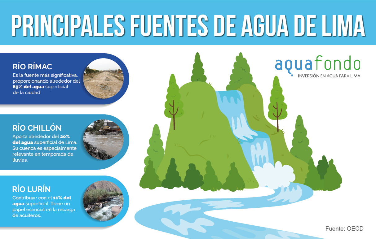 Agua de Lima: ¿De dónde proviene el recurso hídrico de nuestra ciudad ...